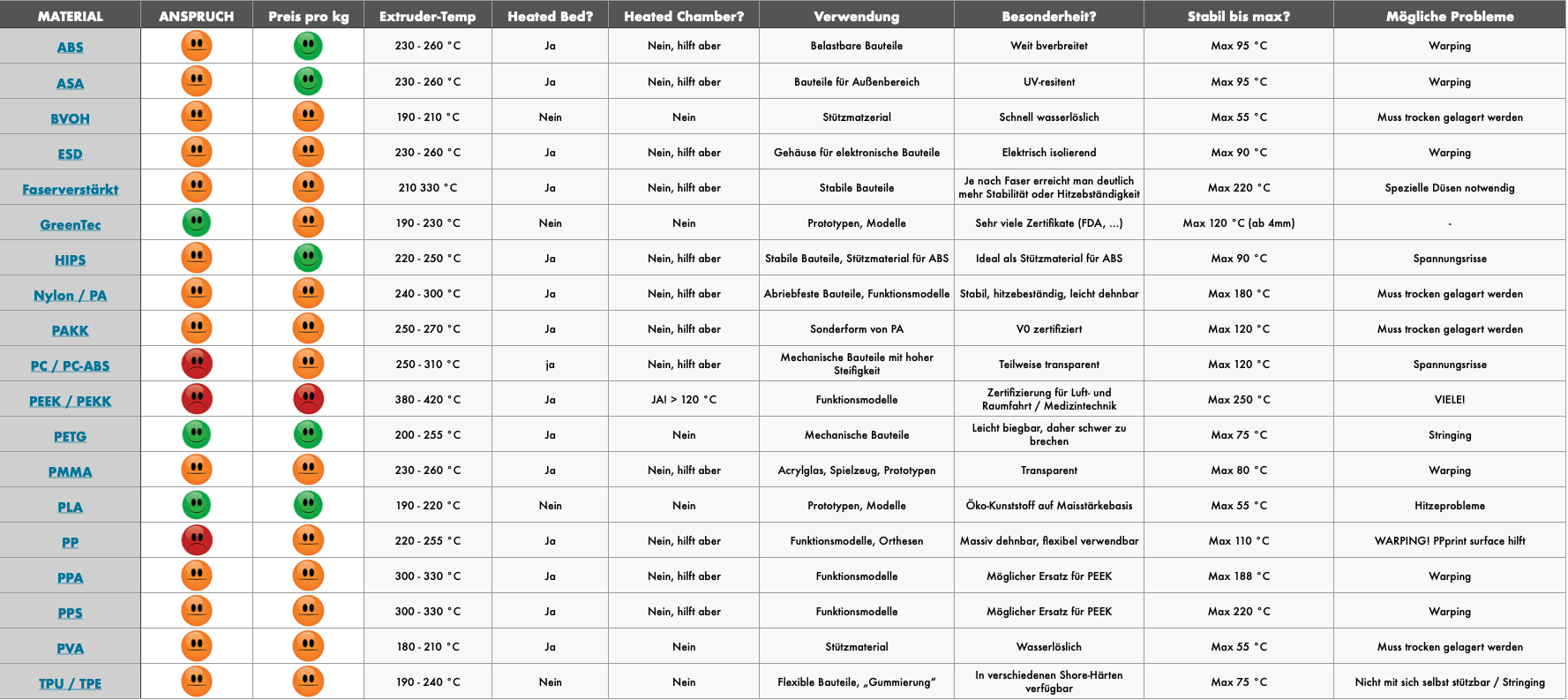 Overview of the available filaments and their properties – OKM3D Help ...